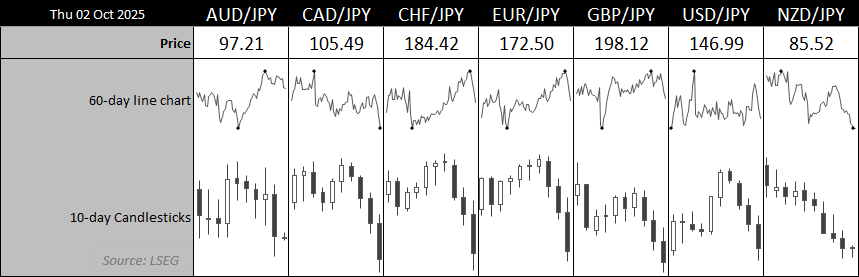 USD/JPY Falls For Fourth Day As Japanese Yen Bulls Remain Dominant