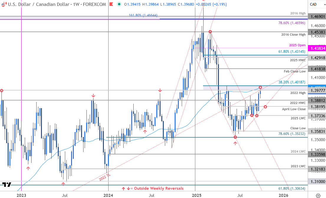 Canadian Dollar Forecast: USD/CAD Surges into Pivotal Resistance