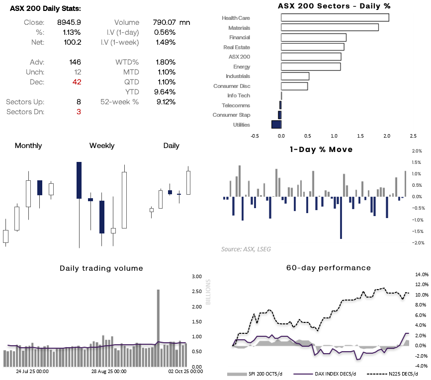 ASX 200 Morning Market Outlook: Sectors Support Fresh Breakout