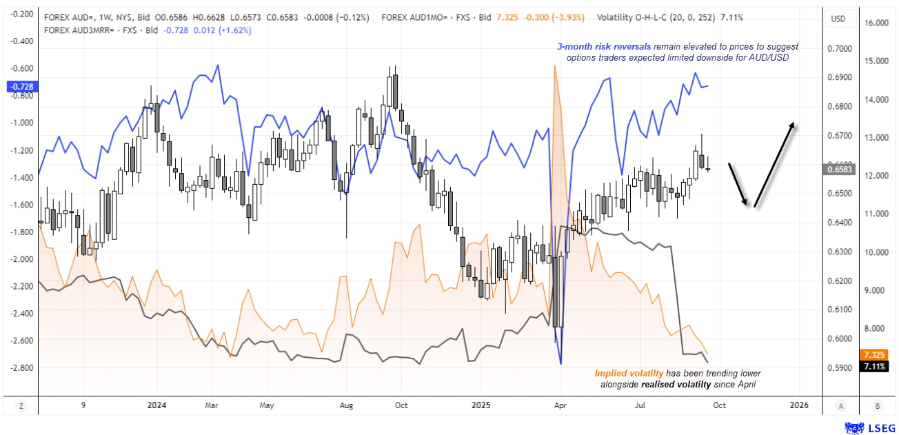 AUD/USD Q4 Outlook: Bears Target Slower Growth, RBA Cut