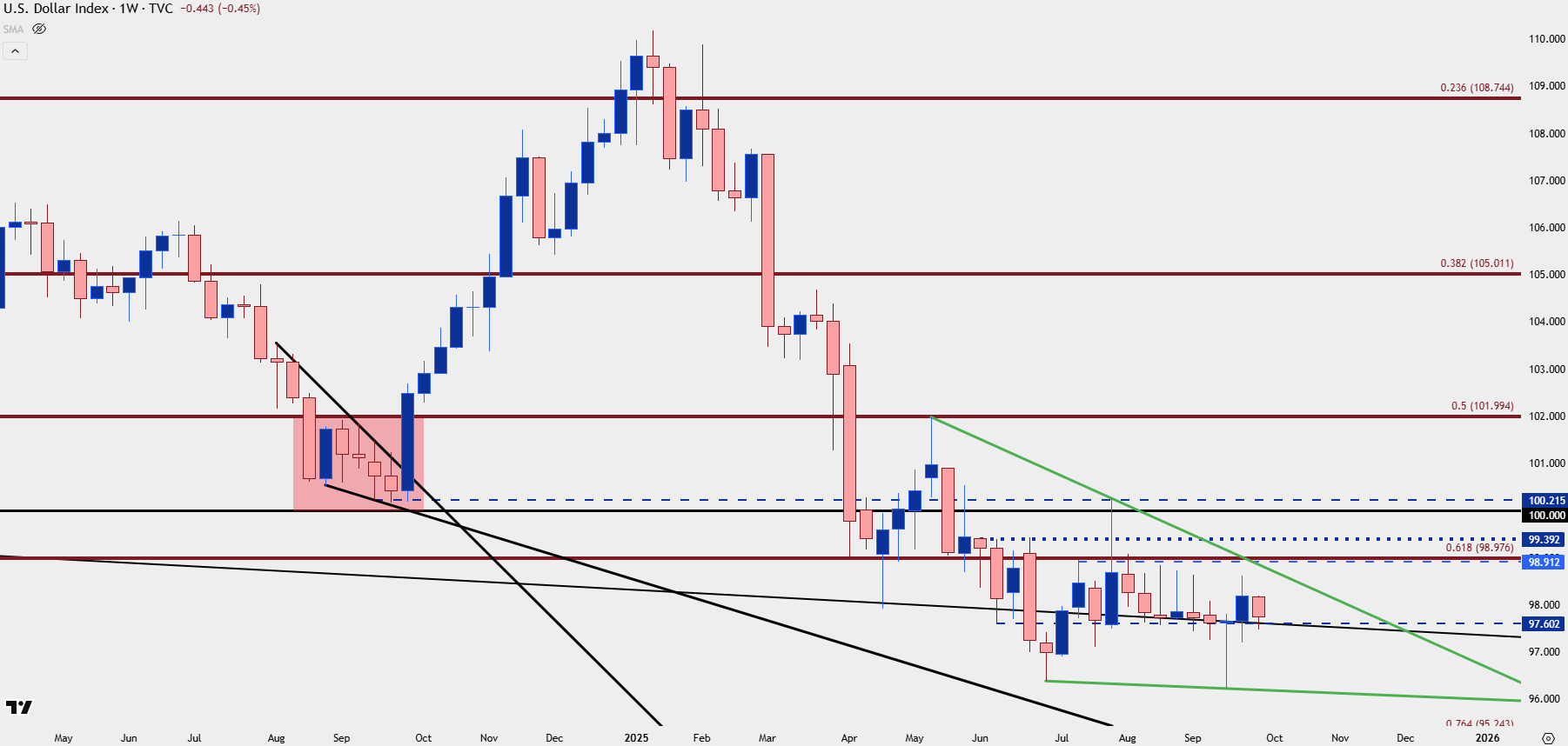 US Dollar Price Action Setups: EUR/USD, GBP/USD, USD/JPY, USD/CAD