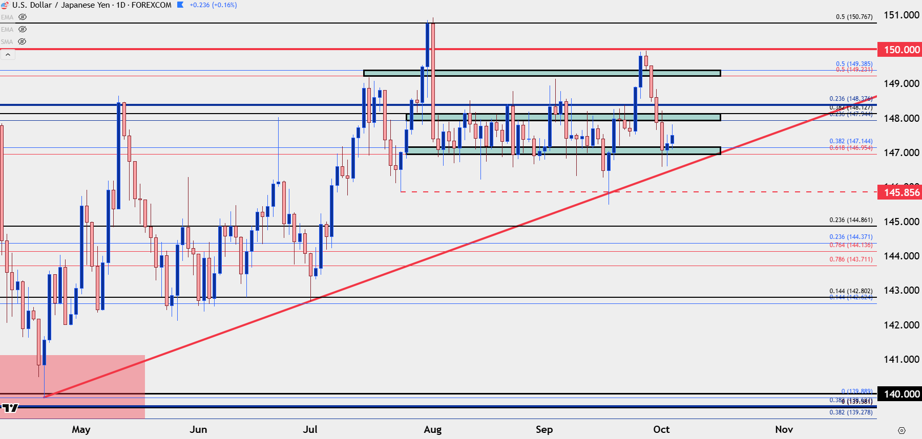 US Dollar Price Action Setups: EUR/USD, GBP/USD, USD/JPY, USD/CAD