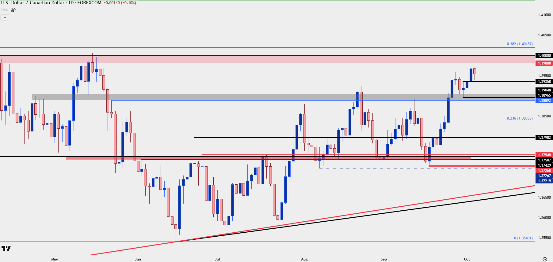 US Dollar Price Action Setups: EUR/USD, GBP/USD, USD/JPY, USD/CAD