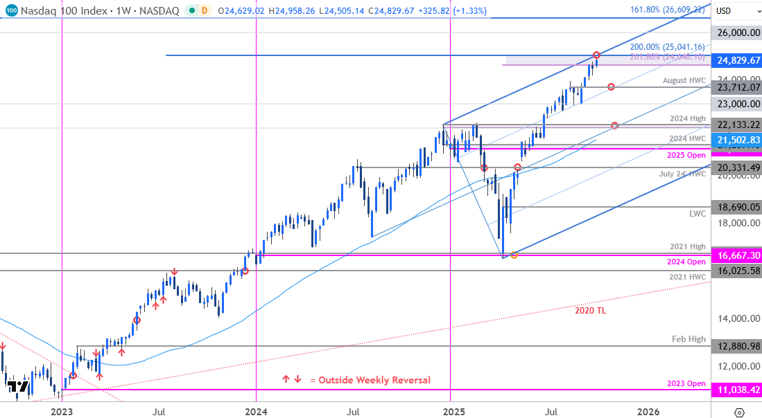 S&P 500, Nasdaq, Dow Forecast for the Week Ahead