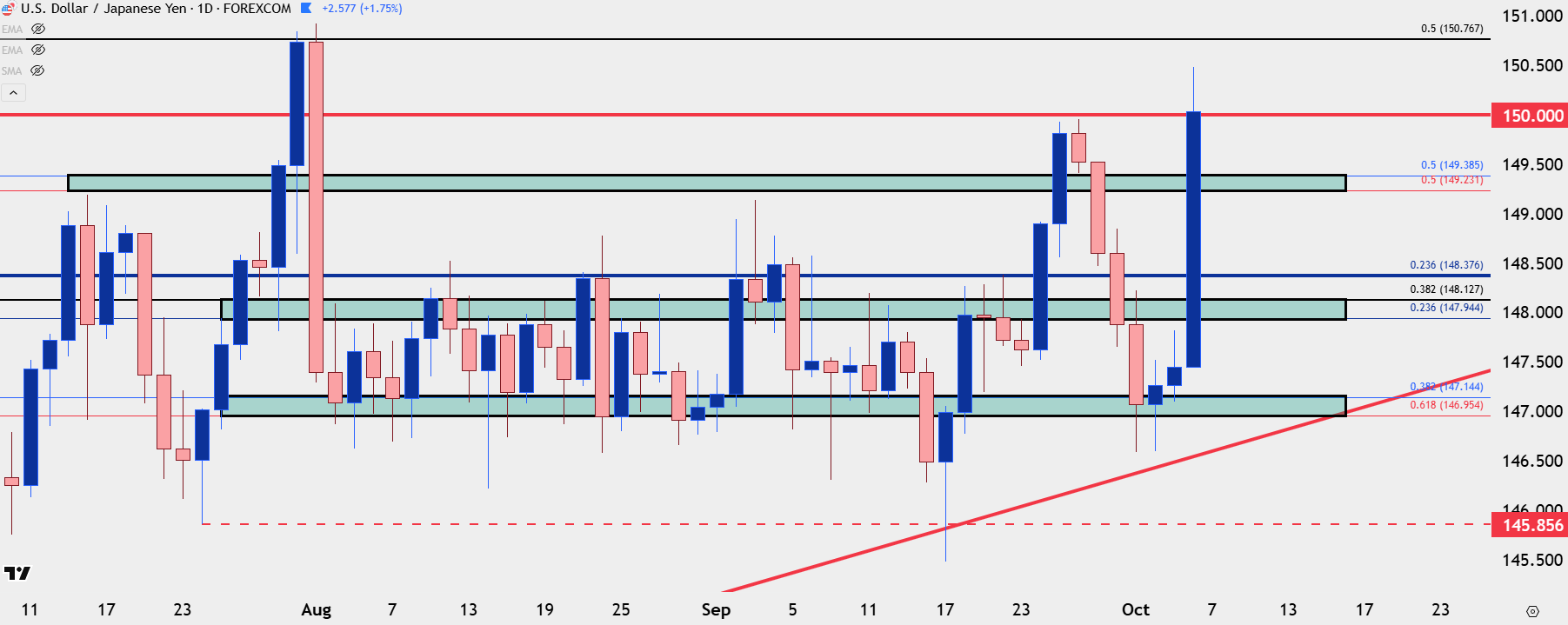 Japanese Yen Technical Analysis: USD/JPY, EUR/JPY, GBP/JPY