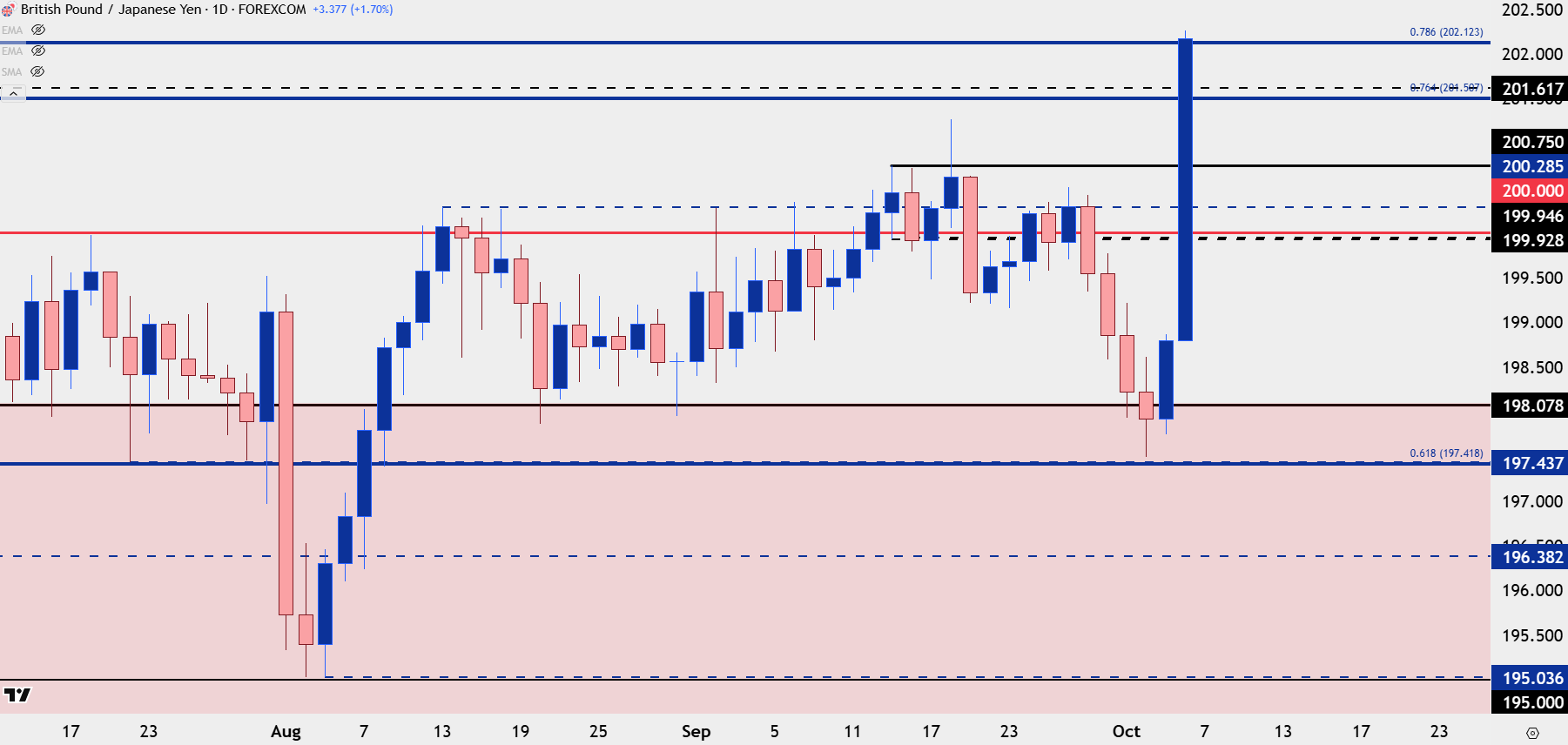 Japanese Yen Technical Analysis: USD/JPY, EUR/JPY, GBP/JPY