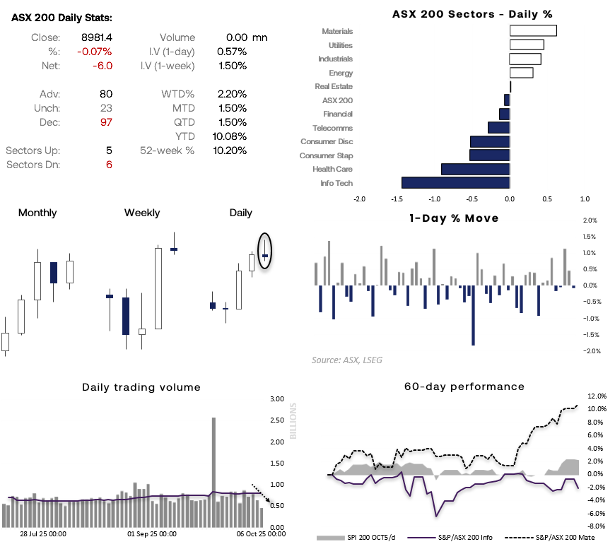 ASX 200 Morning Market Outlook: Bulls Hesitate Near Record Highs