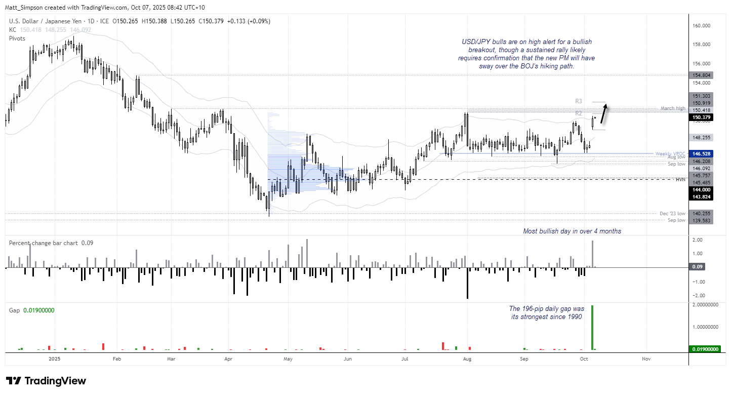 USD/JPY Bulls On High Alert For Breakout As Japanese Yen Slumps