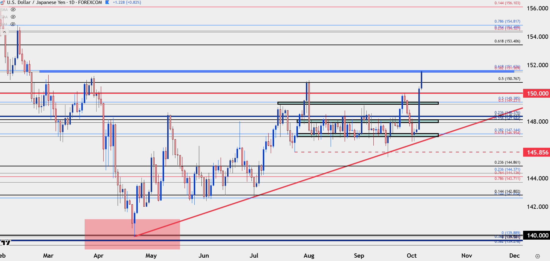 US Dollar Price Action Setups: EUR/USD, GBP/USD, USD/JPY, USD/CAD
