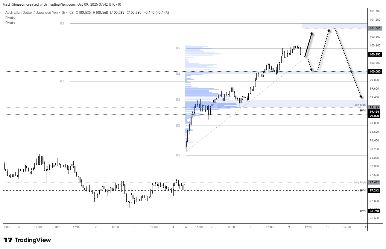 Japanese Yen Price Action Setups: USD/JPY, AUD/JPY