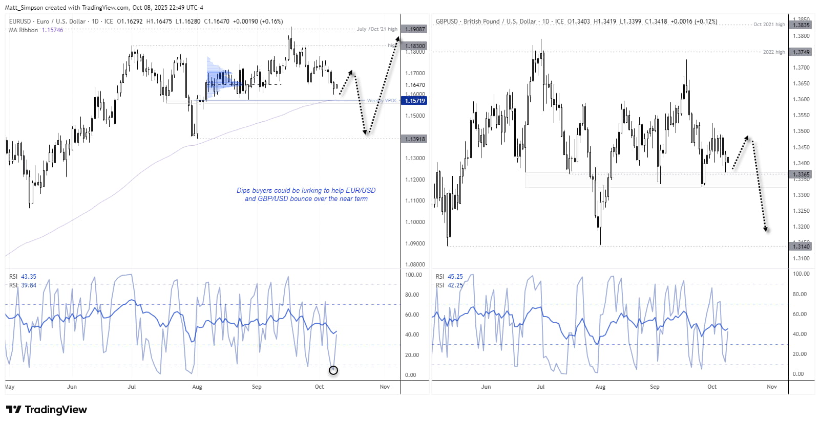 US Dollar Rebound Appears Corrective, EUR/USD And GBPUSD Set To Bounce?