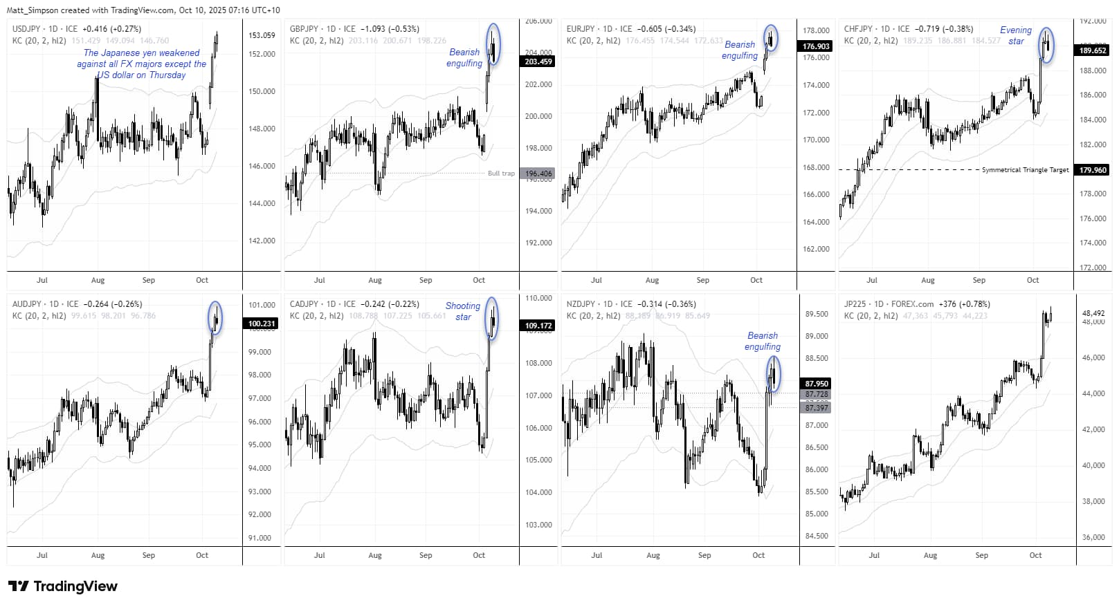 Japanese Yen Selloff Losing Steam, AUD/JPY and AUD/USD Bears Resurface