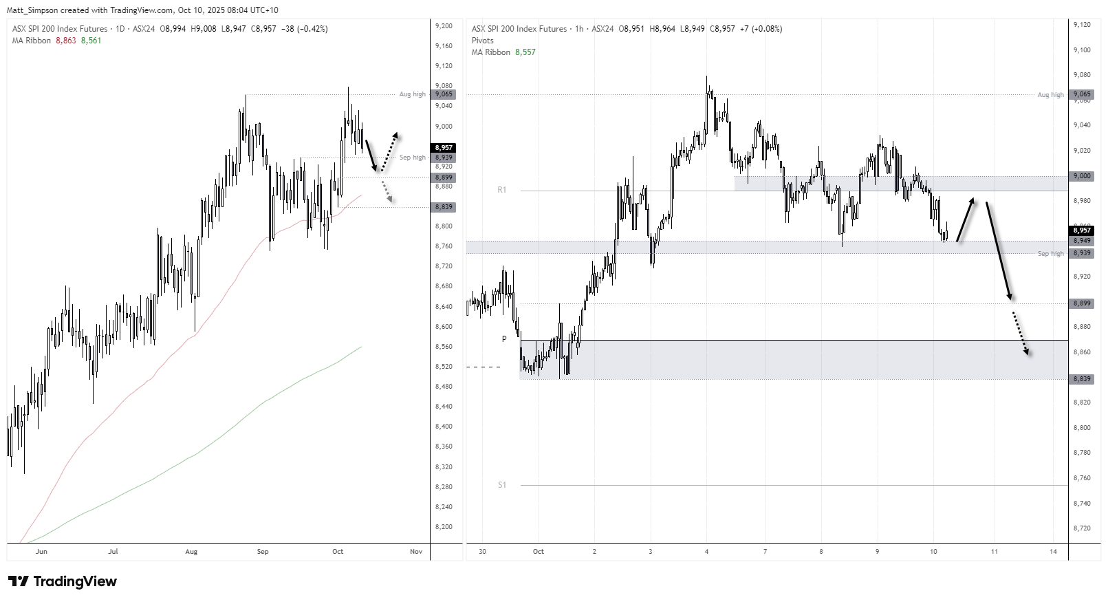ASX 200 Morning Market Outlook: SPI Futures Track Wall Street Lower