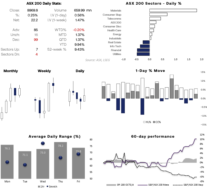 ASX 200 Morning Market Outlook: SPI Futures Track Wall Street Lower