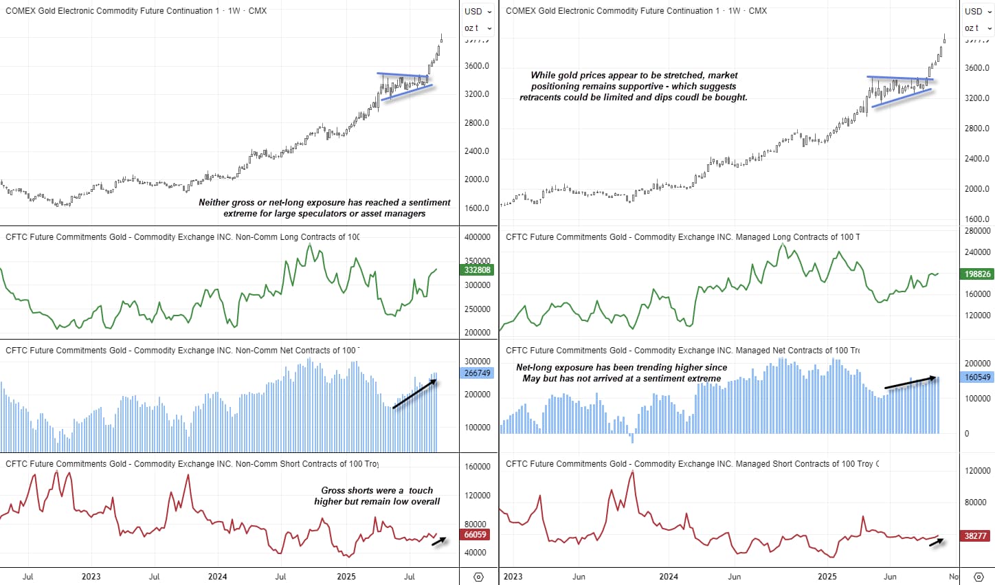 Gold Volatility Perks Up At $4k, Though Pullbacks Could Be Limited