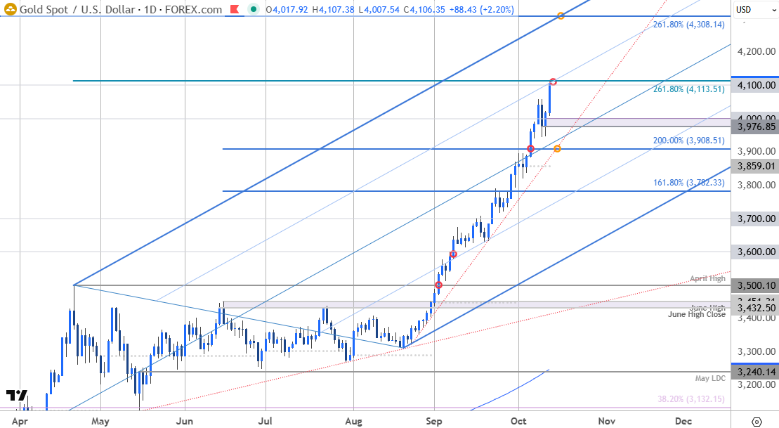 USD Majors, Gold, Oil, Bitcoin, Stocks Weekly Technical Outlook
