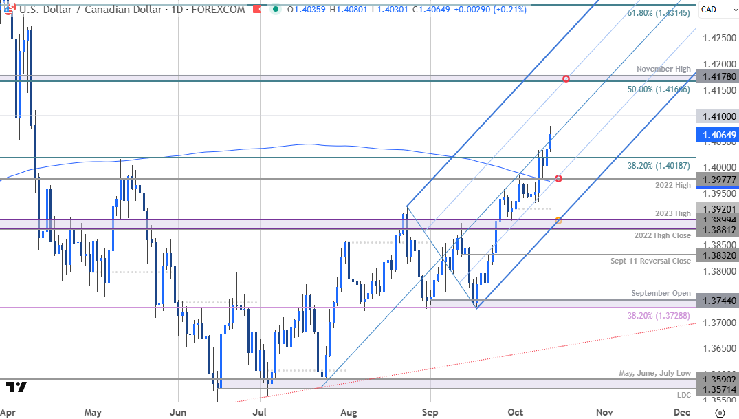 Canadian Dollar Short-term Outlook: USD/CAD Breaks to Six-Month High