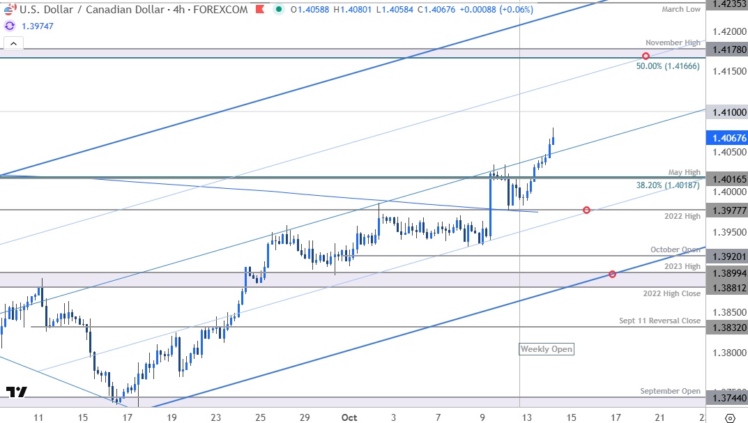 Canadian Dollar Short-term Outlook: USD/CAD Breaks to Six-Month High