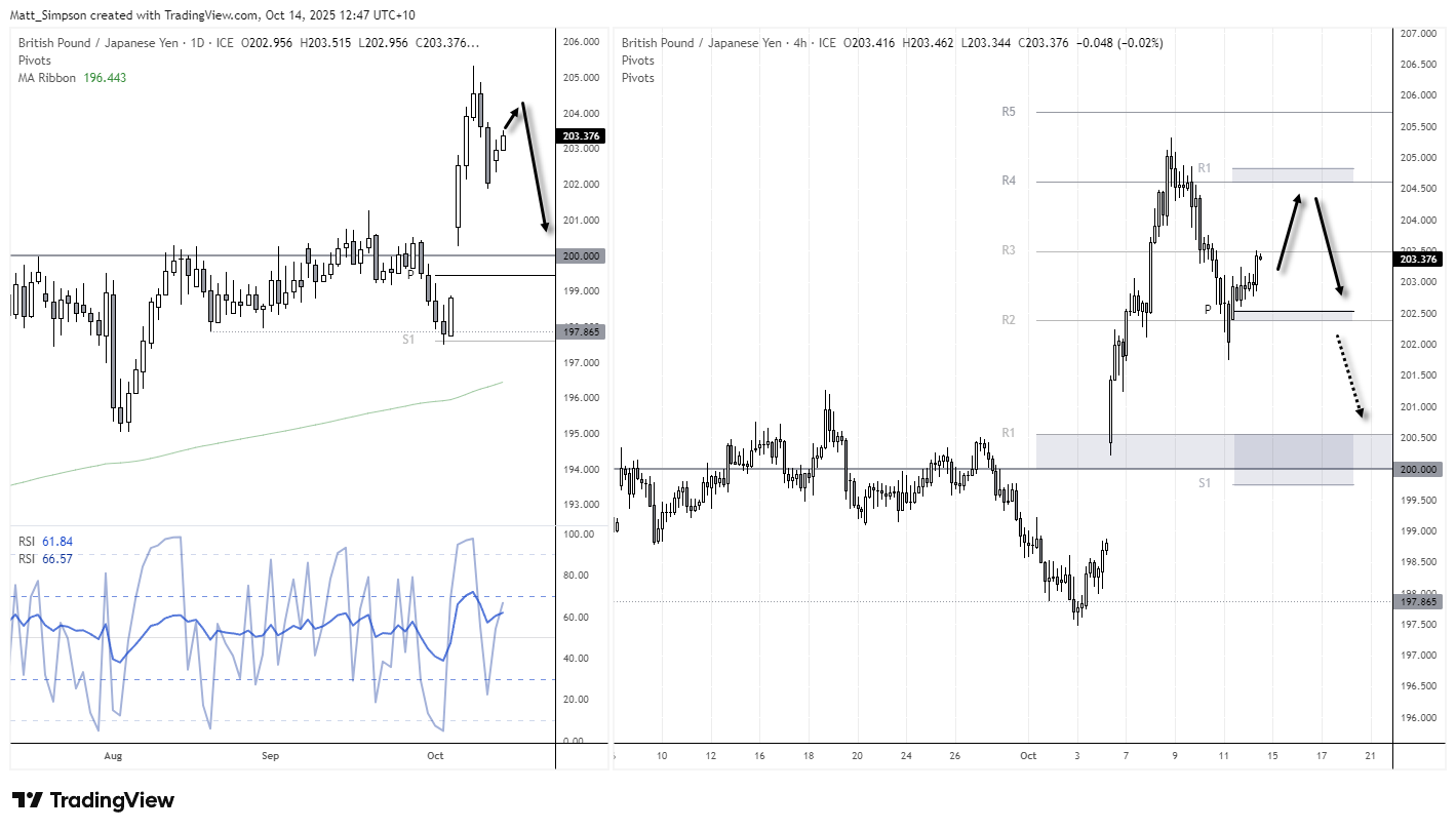 British Pound Price Action Setups: GBP/USD, GBP/JPY