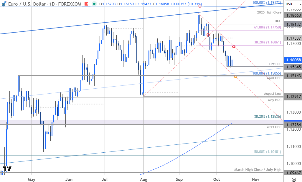 Euro Short-term Outlook: EUR/USD Holds Lows – Breakout Risk Builds