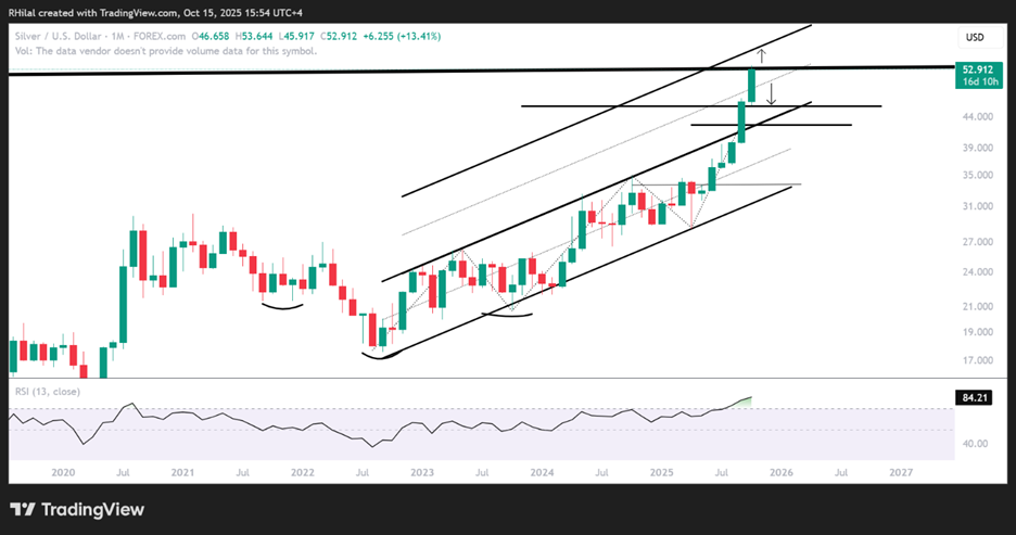 Nasdaq’s Uptrend Faces a Test as Silver Falters Below Historic Resistance