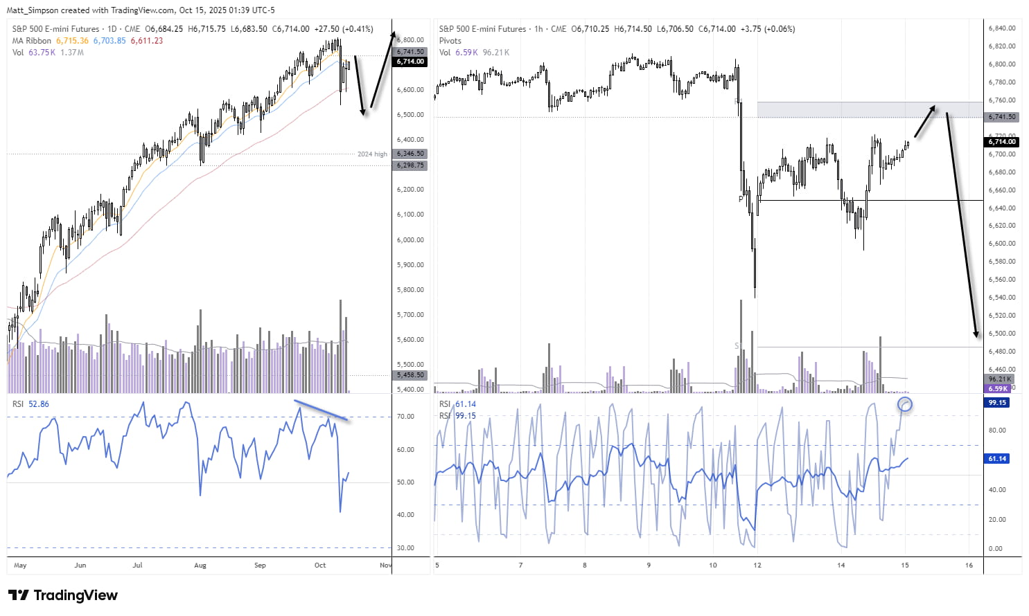 Bitcoin, S&P 500 Outlook: Wall Street Volatility Rattles BTC