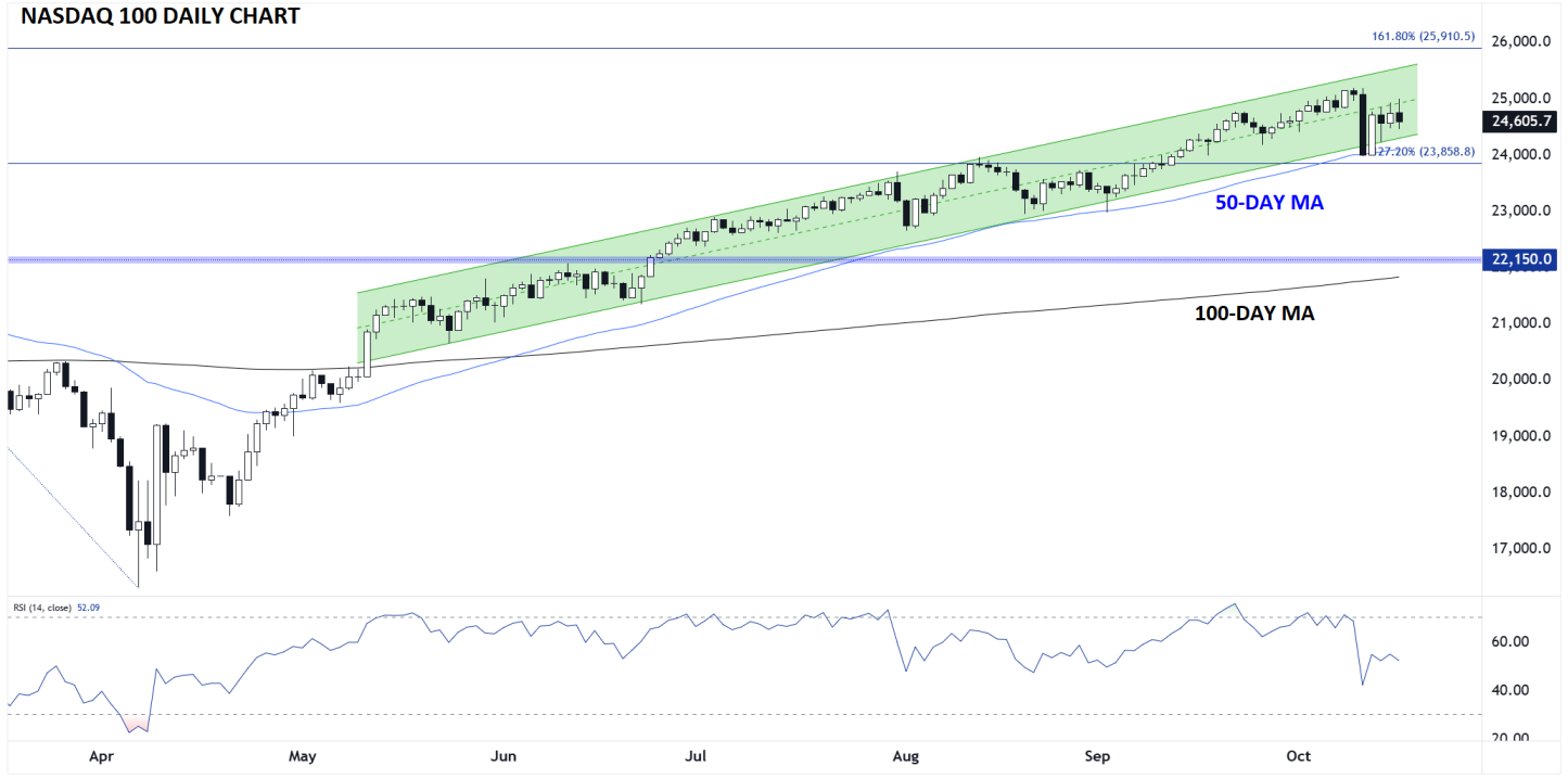 Nasdaq 100 Forecast: “Magnificent Seven” Q3 2025 Earnings Preview