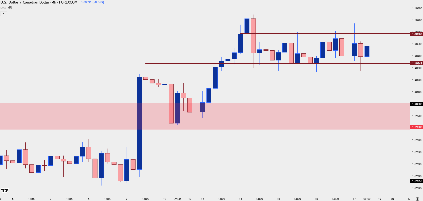 Canadian Dollar Price Action Setups: USD/CAD, EUR/CAD, GBP/CAD