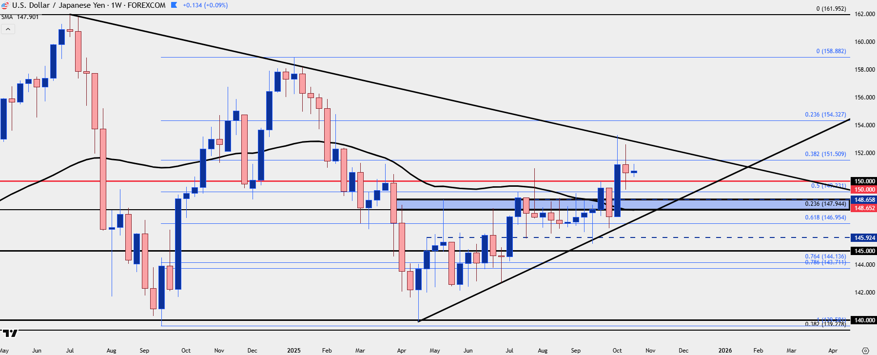 Japanese Yen Price Action Setups: USD/JPY, EUR/JPY, GBP/JPY