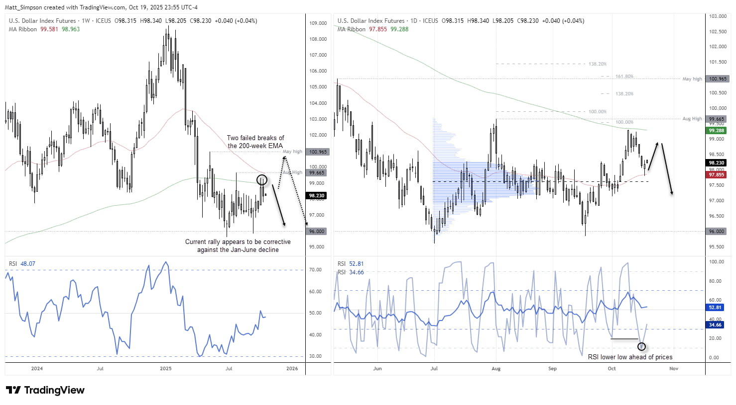 US Dollar Bounce Could Pressure EUR/USD and GBP/USD in the Near Term
