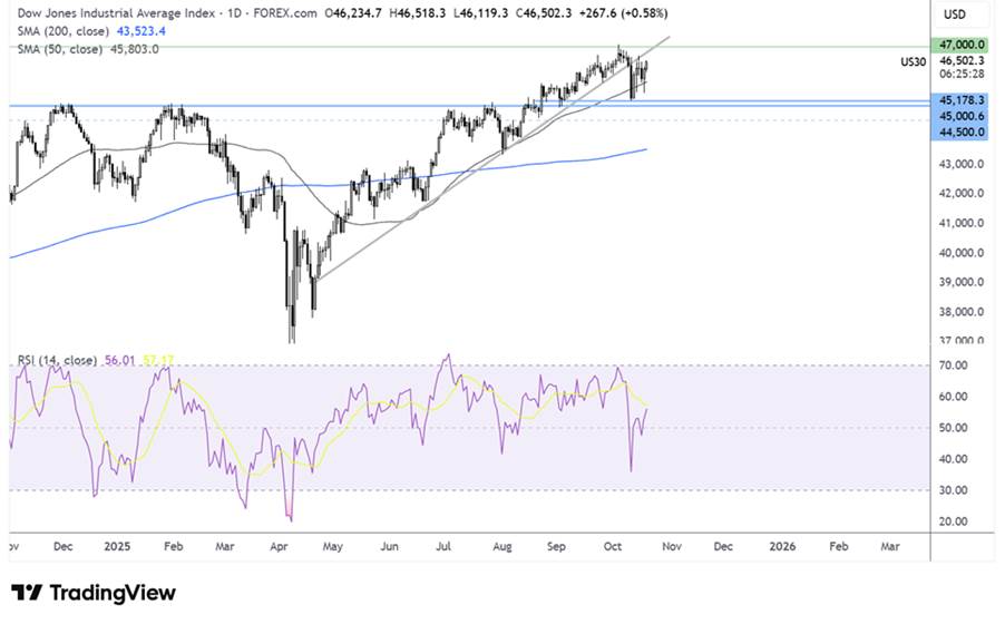 Wall Street Forecast: DJIA rises ahead of earnings, US CPI data this week
