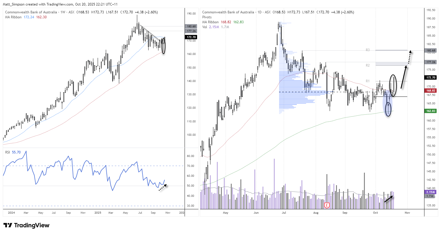 ASX 200 Morning Market Outlook: Financials Lead Gains as CBA Rebounds