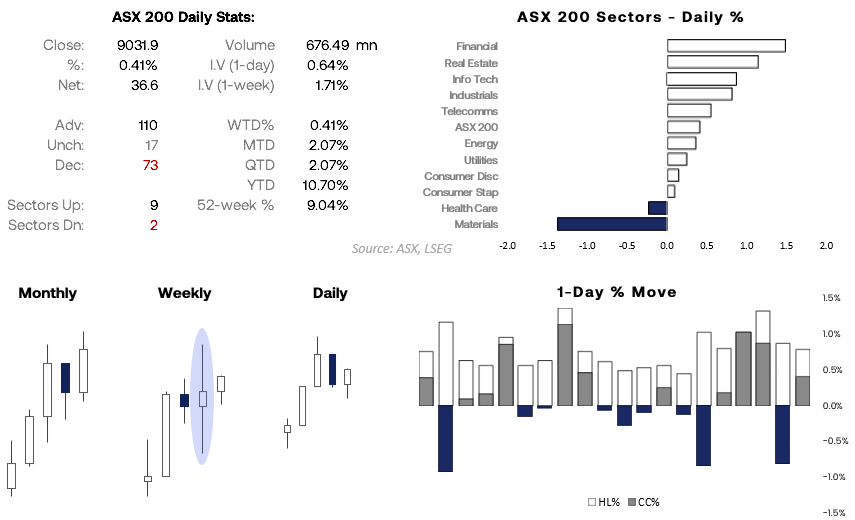 ASX 200 Morning Market Outlook: Financials Lead Gains as CBA Rebounds