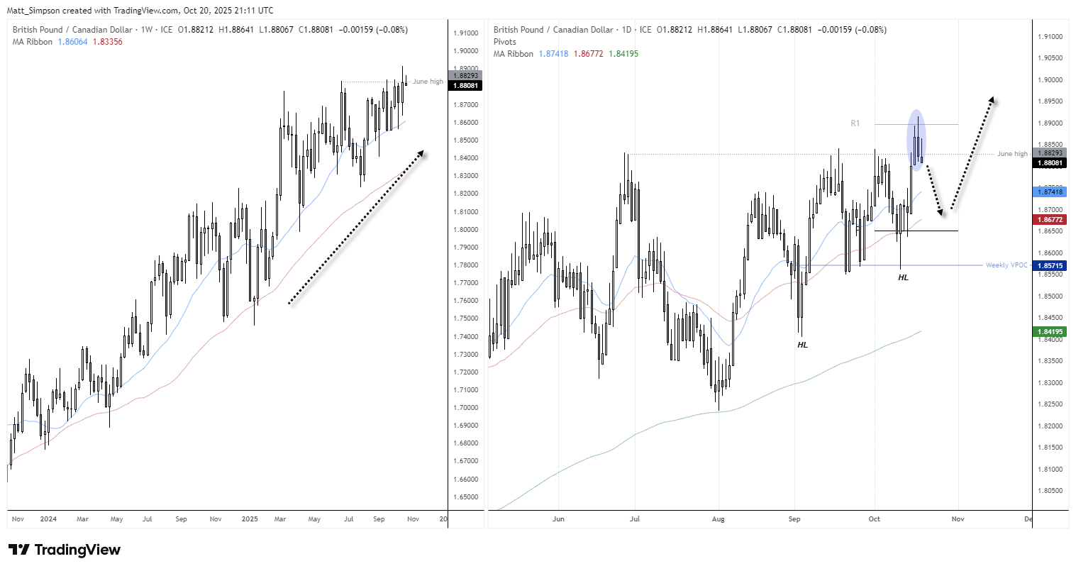 Canadian Dollar Price Action Setups Into CPI: USD/CAD, GBP/CAD, EUR/CAD