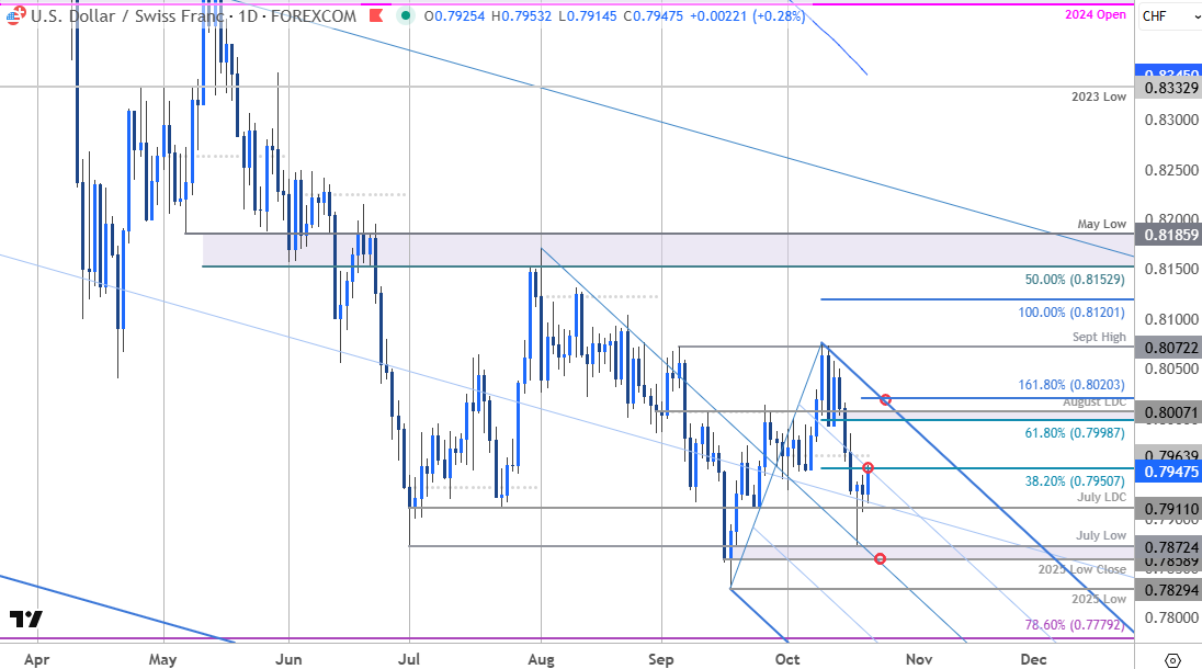 Swiss Franc Short-term Outlook: USD/CHF Rebound Eyes Resistance Test