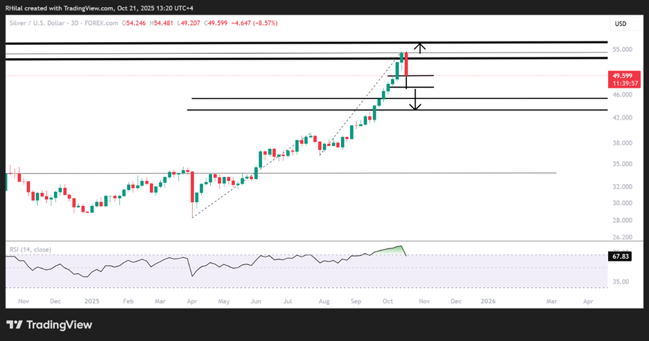 Dollar Strength Keeps EURUSD Below 1.17, Silver Slides Below 50