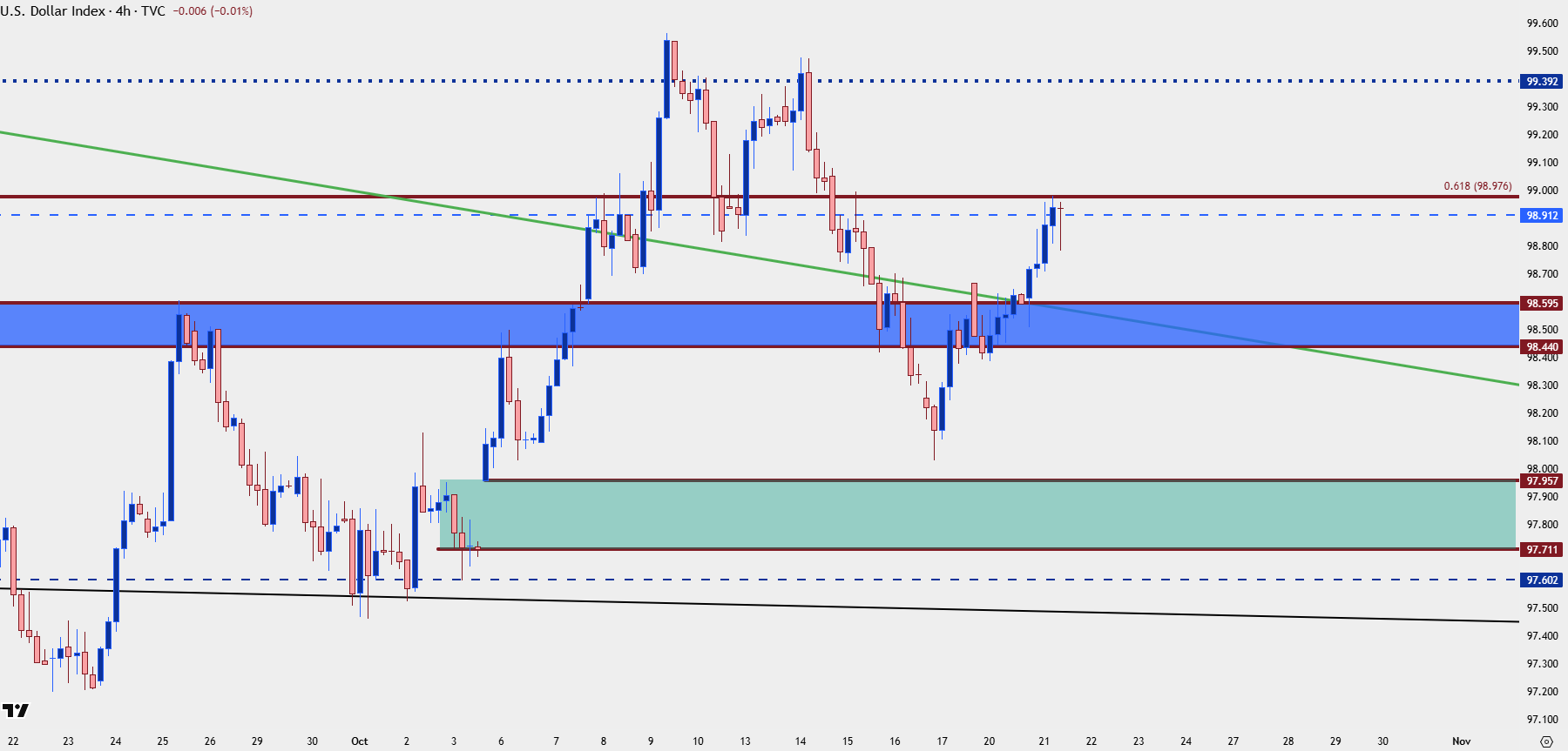 US Dollar Price Action Setups: EUR/USD, GBP/USD, USD/JPY, USD/CAD