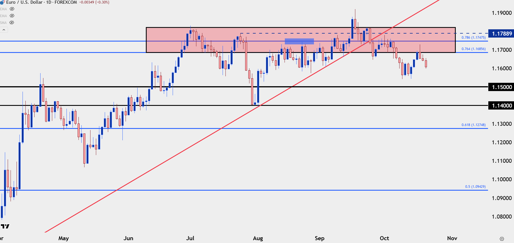 US Dollar Price Action Setups: EUR/USD, GBP/USD, USD/JPY, USD/CAD