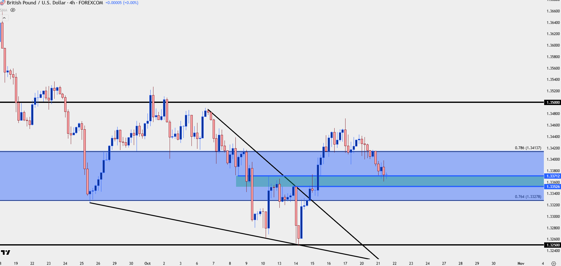US Dollar Price Action Setups: EUR/USD, GBP/USD, USD/JPY, USD/CAD