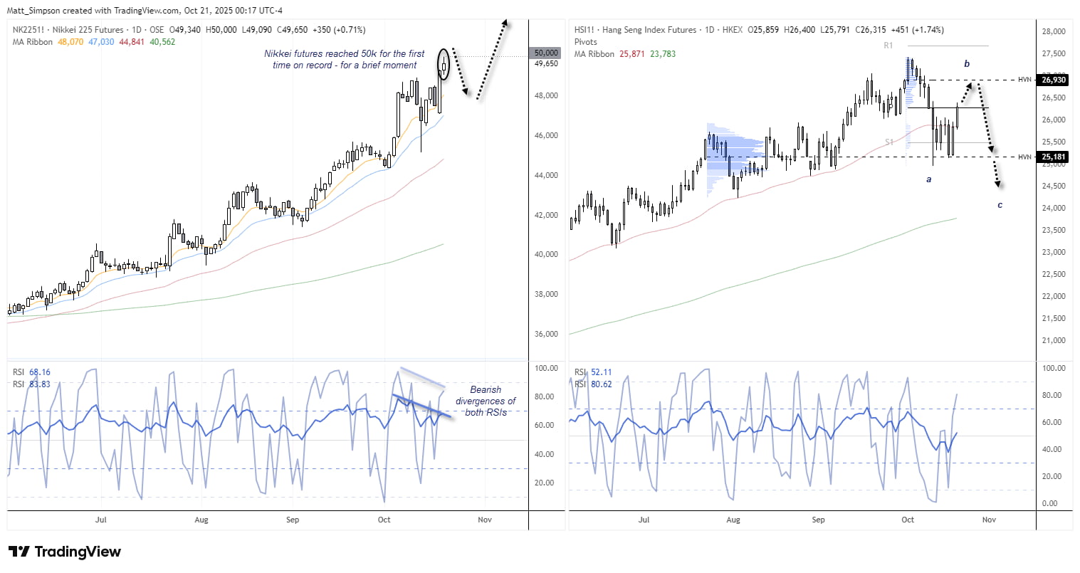 Nikkei Hits 50k, Nasdaq Bulls Eye Record High Amid Thawing Trade Tensions