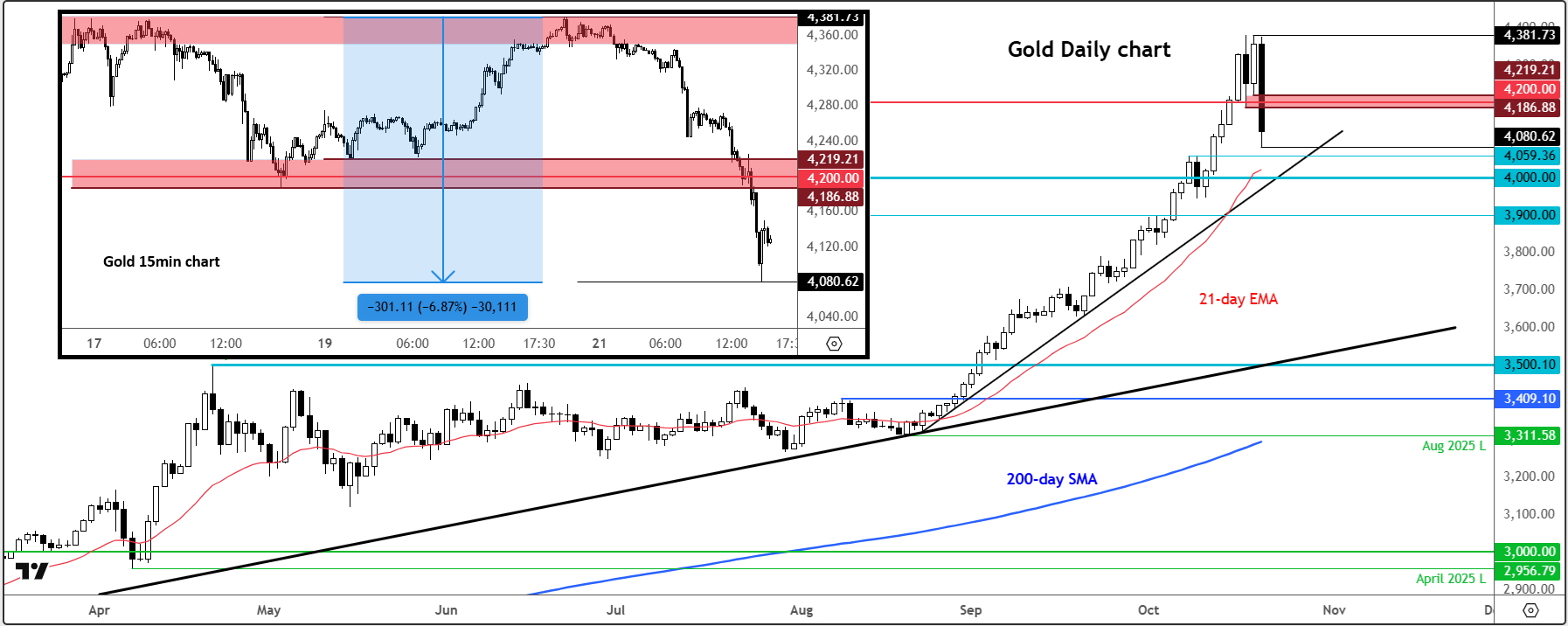 Gold forecast: precious metals take a plunge, but what’s next?