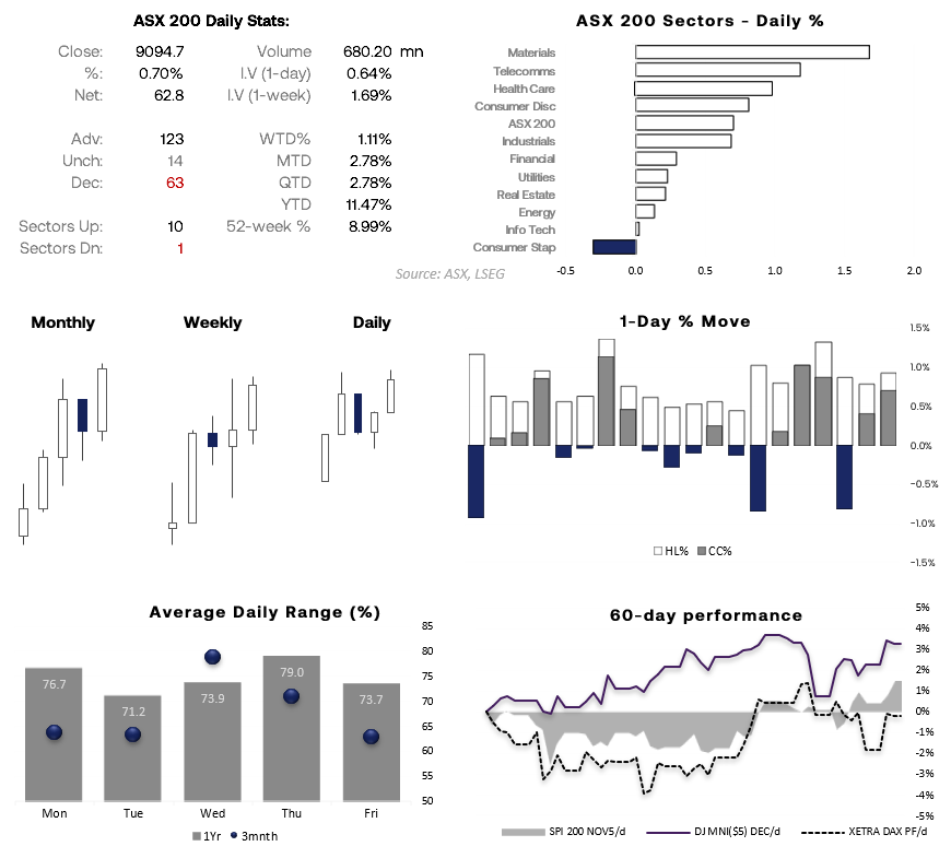 ASX 200 Morning Market Outlook: ASX Hits Record High, Materials Lead