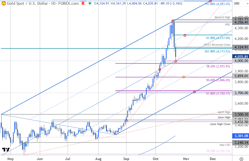 Gold Short-term Outlook: XAU/USD Crash Faces First Test of Support