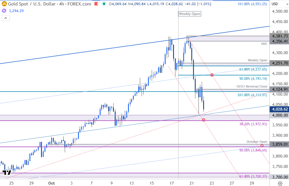 Gold Short-term Outlook: XAU/USD Crash Faces First Test of Support