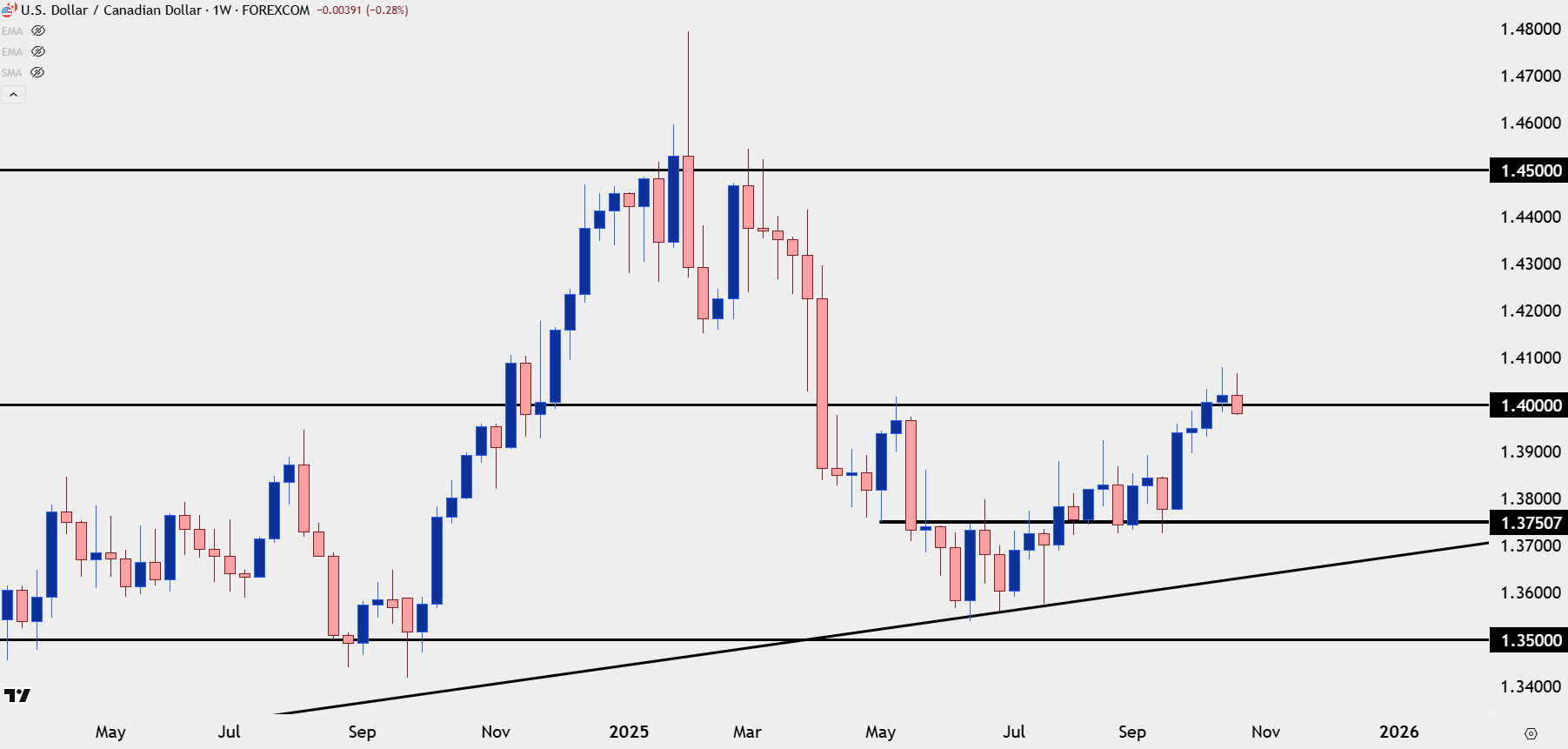 Canadian Dollar Forecast: USD/CAD Reverses – What’s Next?