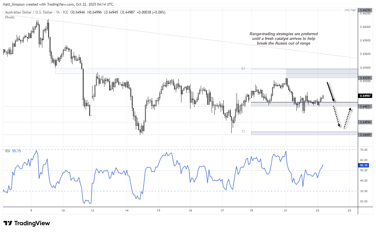 Australian Dollar Consolidates: AUD/USD, EUR/AUD Near Pivotal Levels