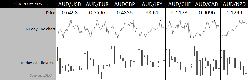 Australian Dollar Consolidates: AUD/USD, EUR/AUD Near Pivotal Levels