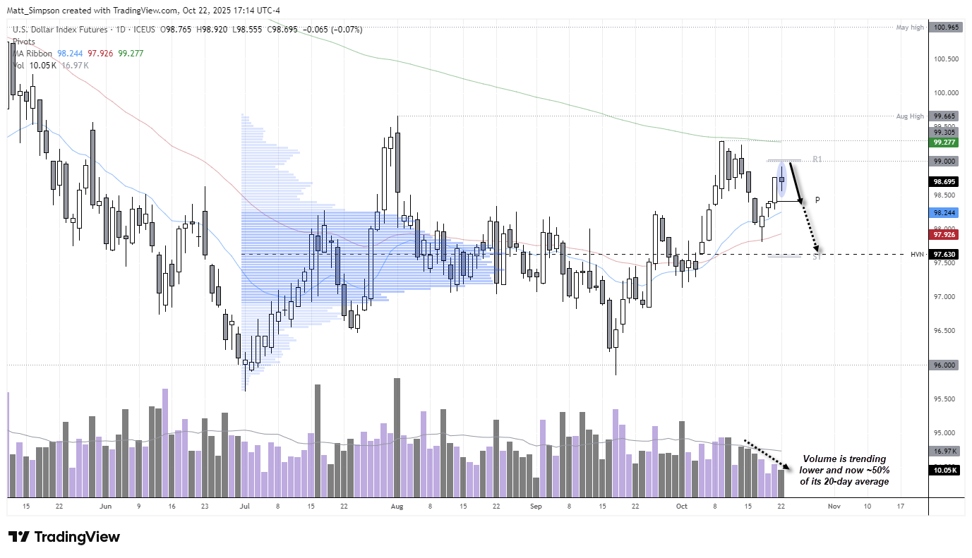With US Dollar ‘Rebound’ Waning, EUR/USD and GBP/USD Could Bounce