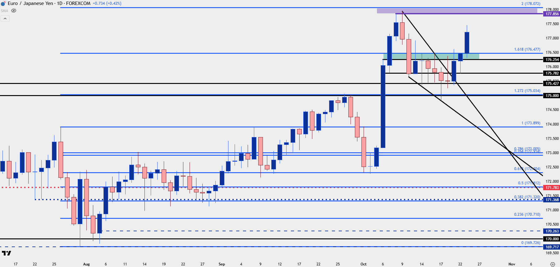 Japanese Yen Technical Analysis: USD/JPY, EUR/JPY, GBP/JPY
