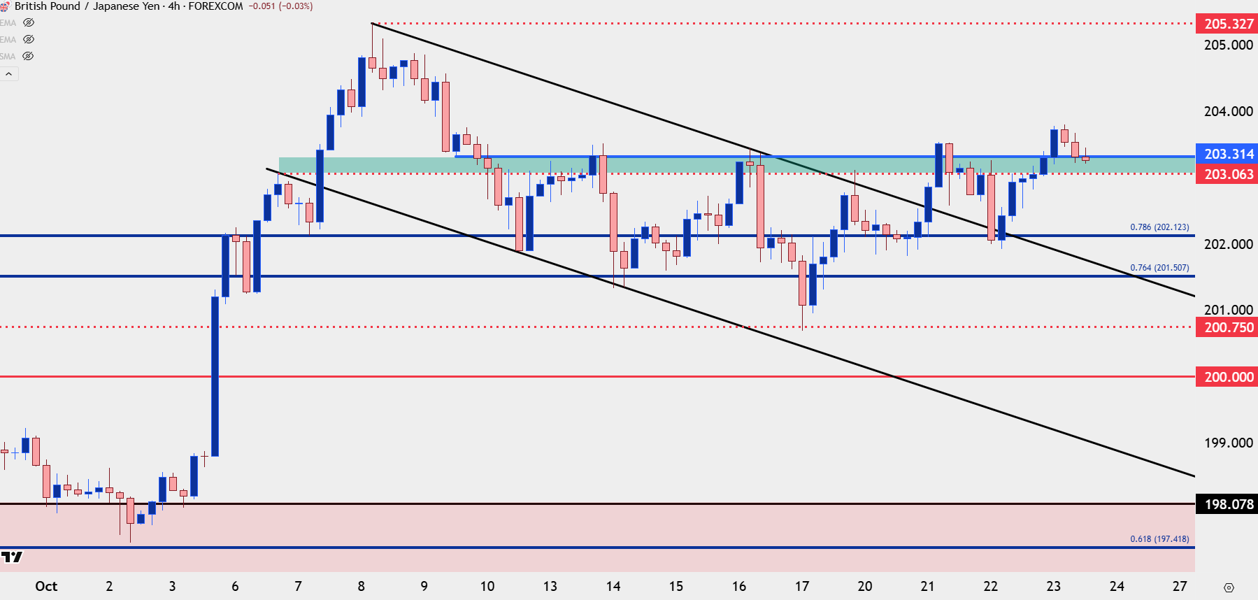 Japanese Yen Technical Analysis: USD/JPY, EUR/JPY, GBP/JPY